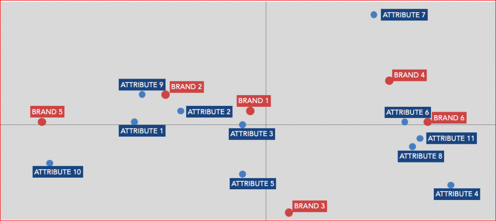 Gauging what works best for a brand using correspondence analysis and ...