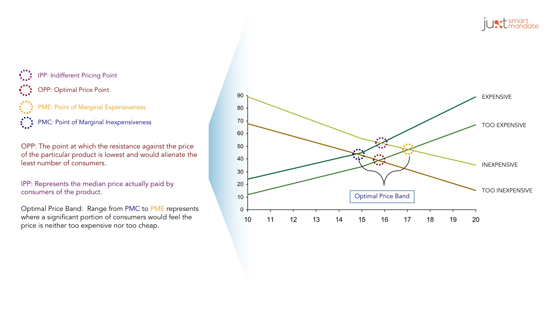 Determining the right price of a product using Price Sensitivity ...